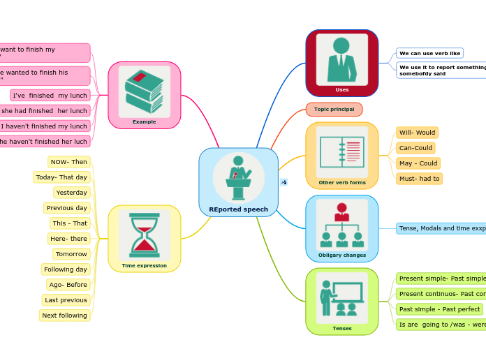 REPORTED SPEECH mapa menta - Mind Map
